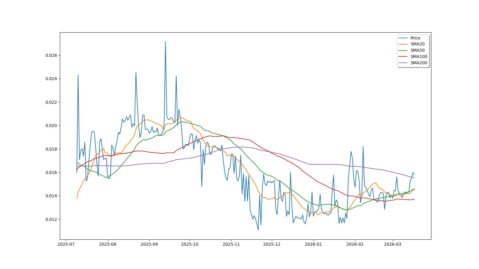 BitcoinUltra Simple Moving Averages
