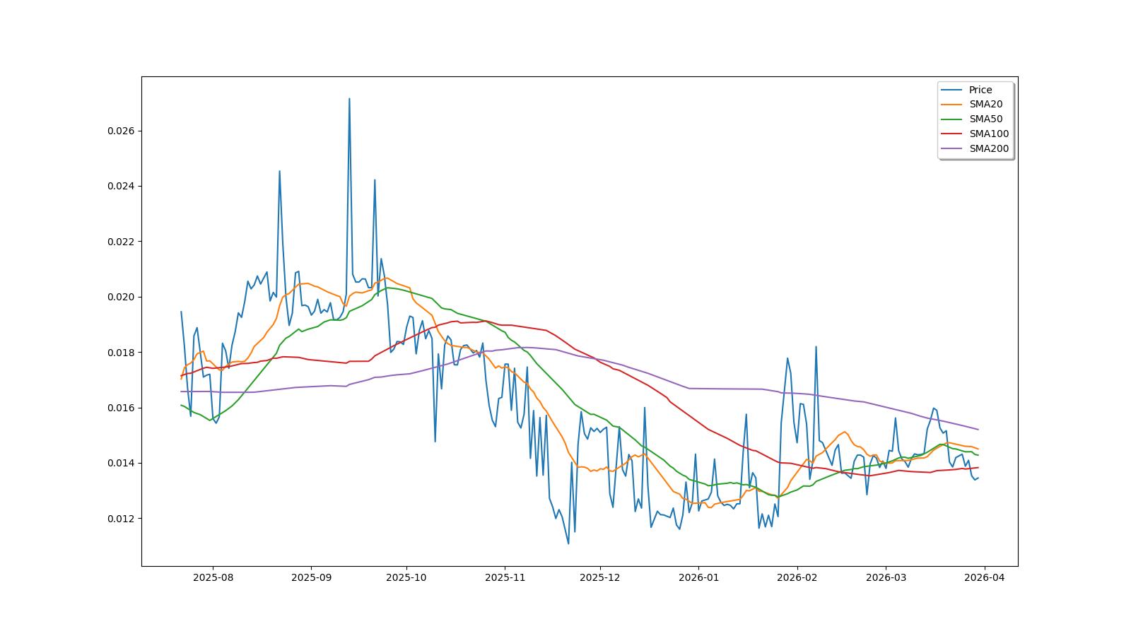 BitcoinUltra Simple Moving Averages