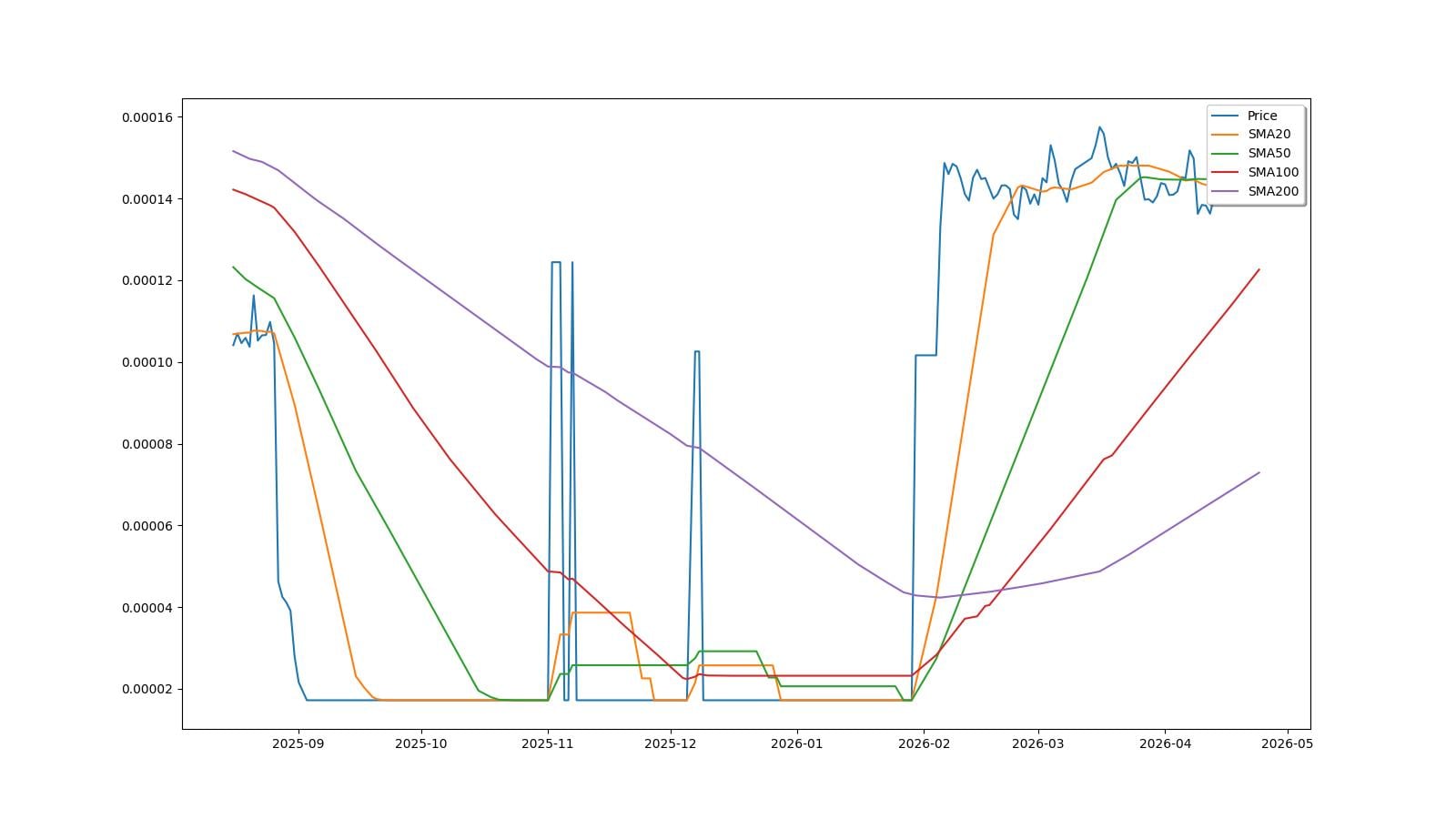 BitcoinX Simple Moving Averages