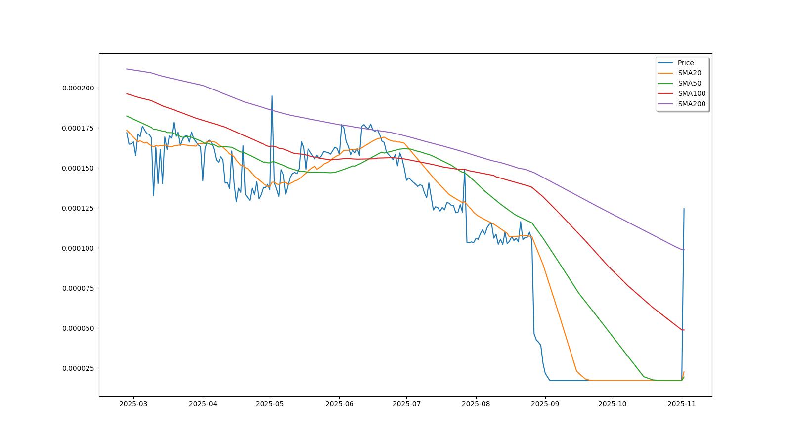 BitcoinX Simple Moving Averages