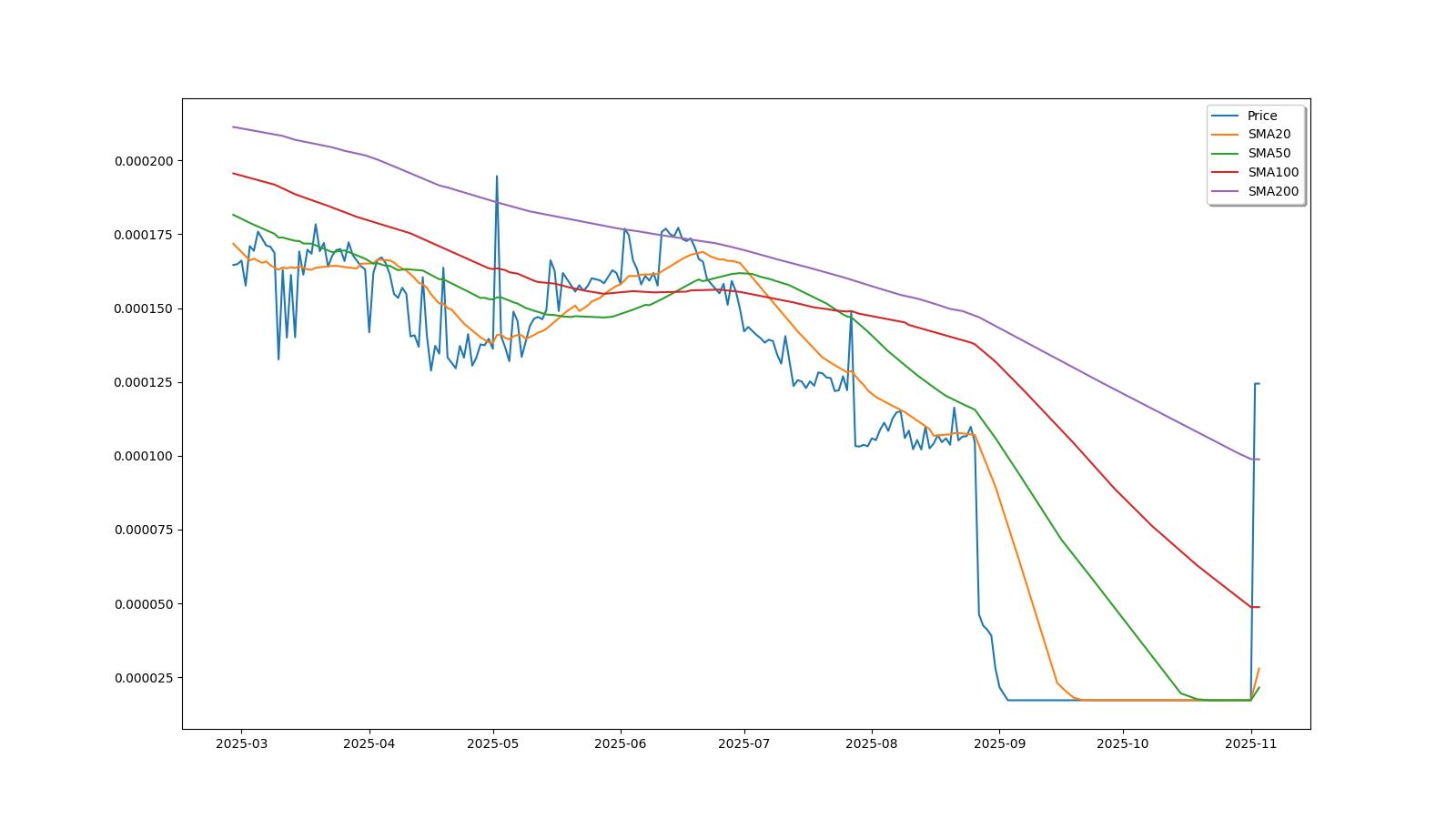 BitcoinX Simple Moving Averages