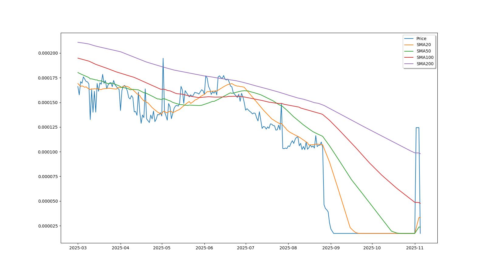 BitcoinX Simple Moving Averages
