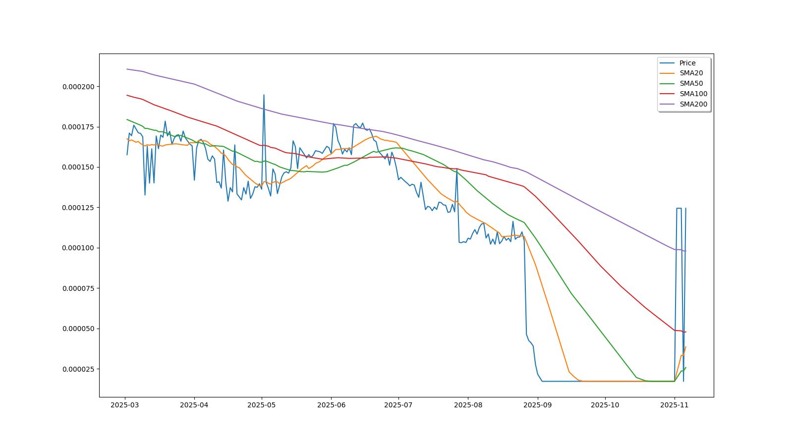 BitcoinX Simple Moving Averages