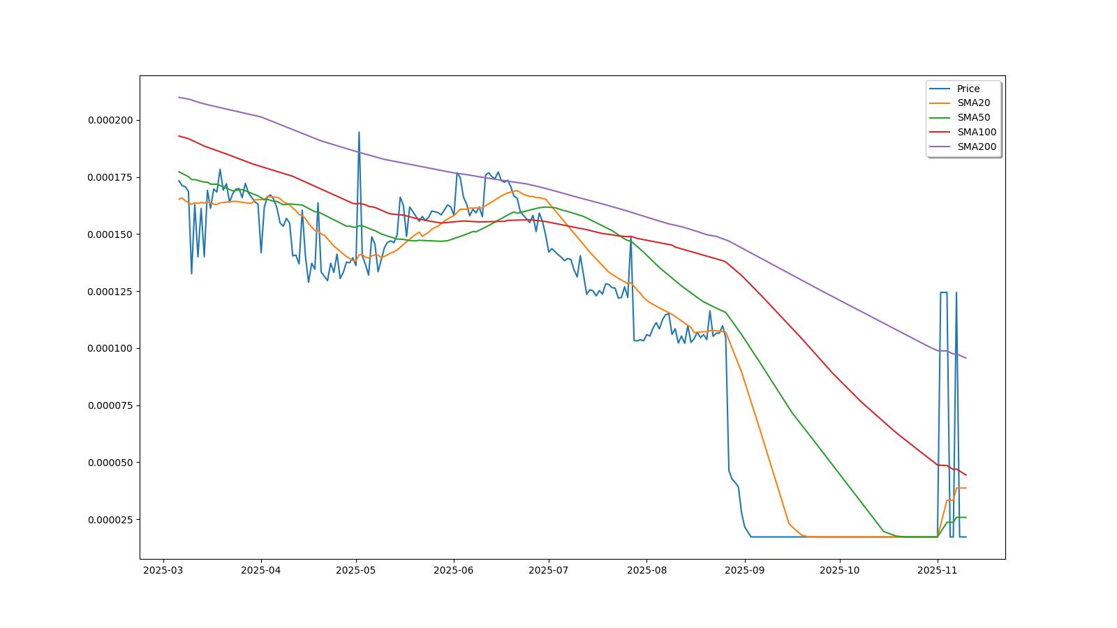 BitcoinX Simple Moving Averages