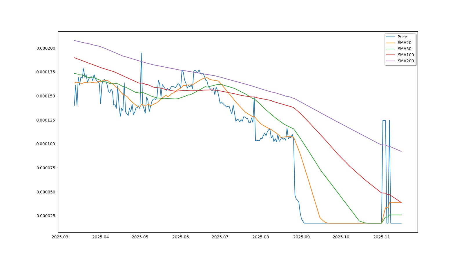 BitcoinX Simple Moving Averages