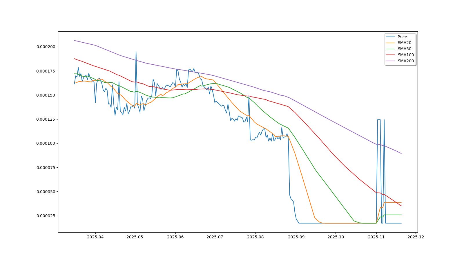 BitcoinX Simple Moving Averages