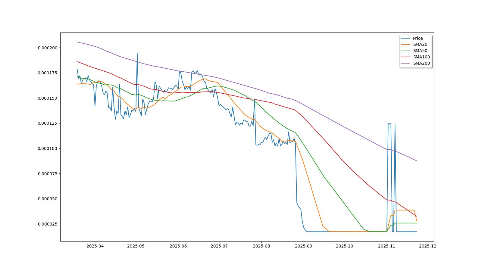 BitcoinX Simple Moving Averages