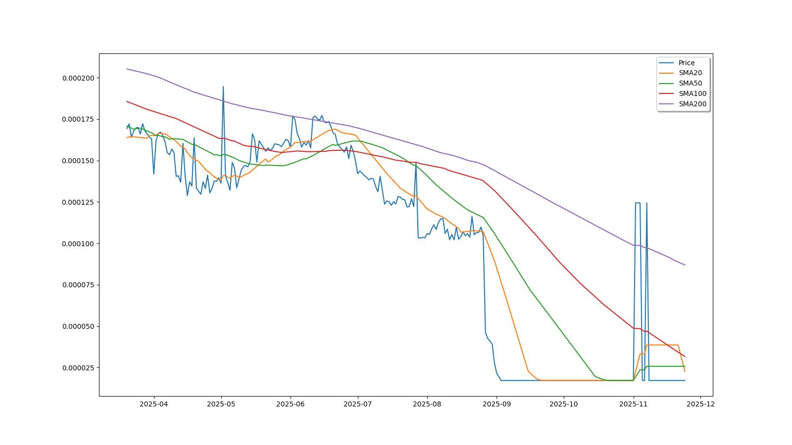 BitcoinX Simple Moving Averages