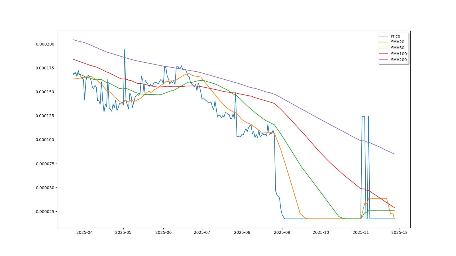 BitcoinX Simple Moving Averages