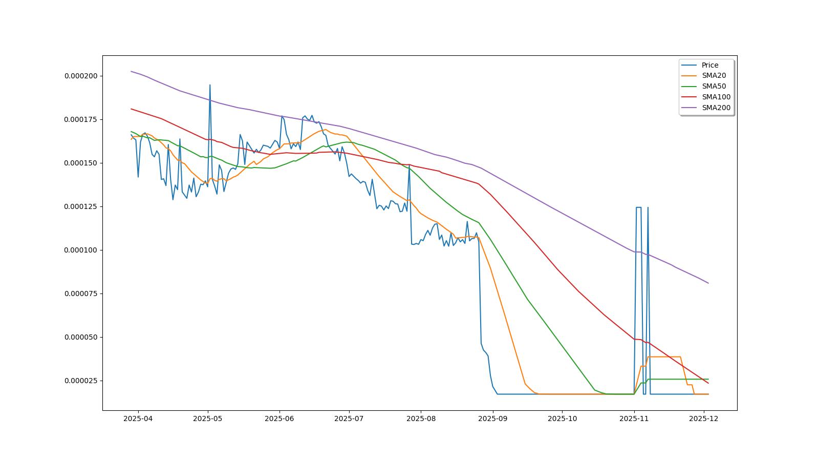 BitcoinX Simple Moving Averages