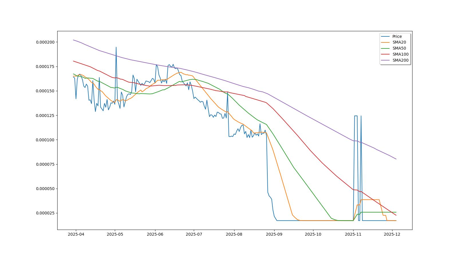 BitcoinX Simple Moving Averages