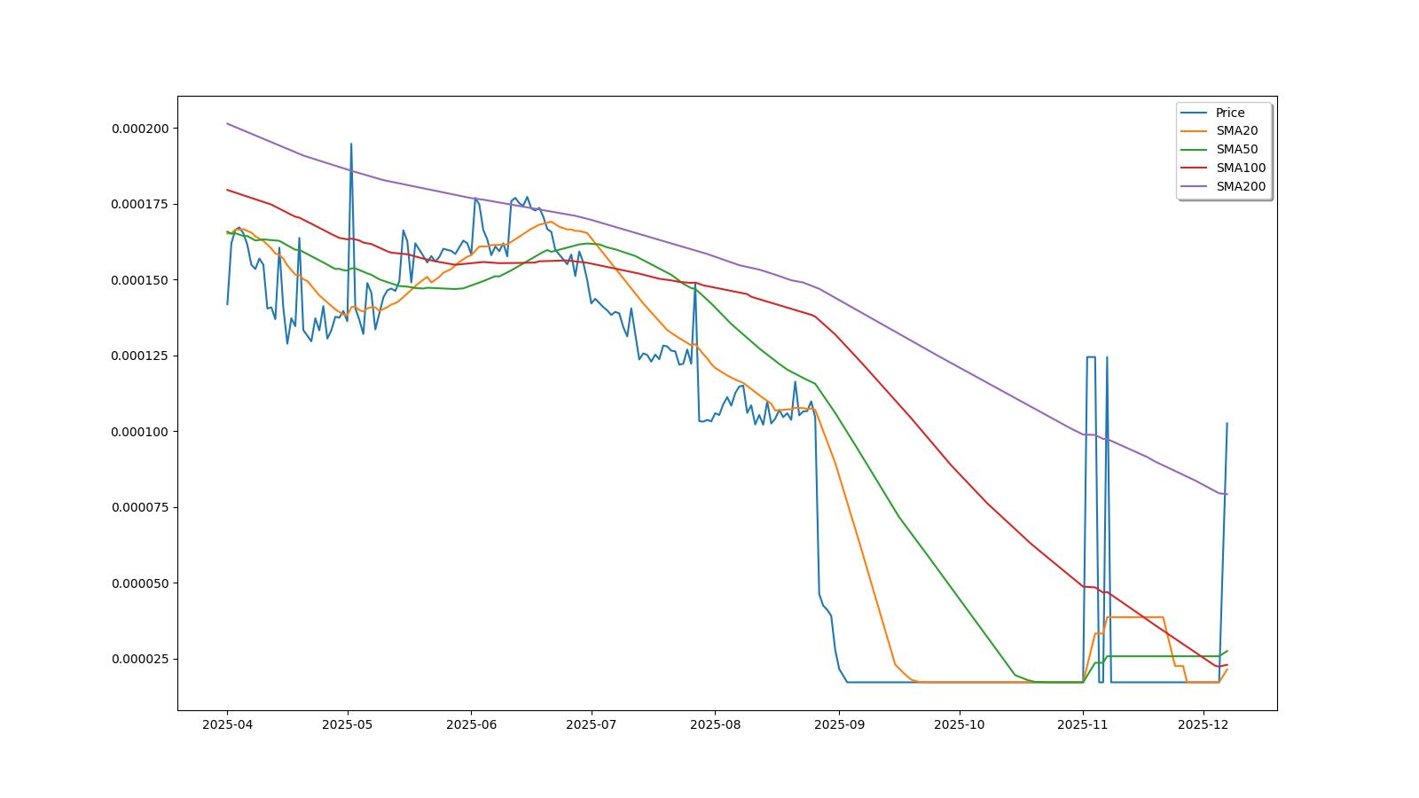 BitcoinX Simple Moving Averages