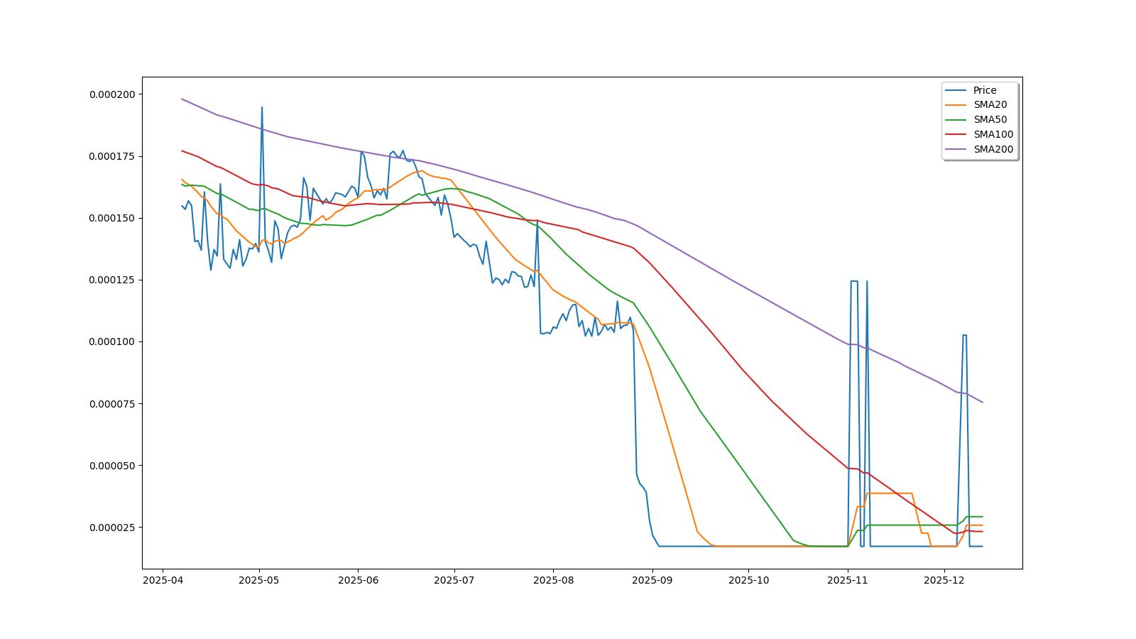 BitcoinX Simple Moving Averages