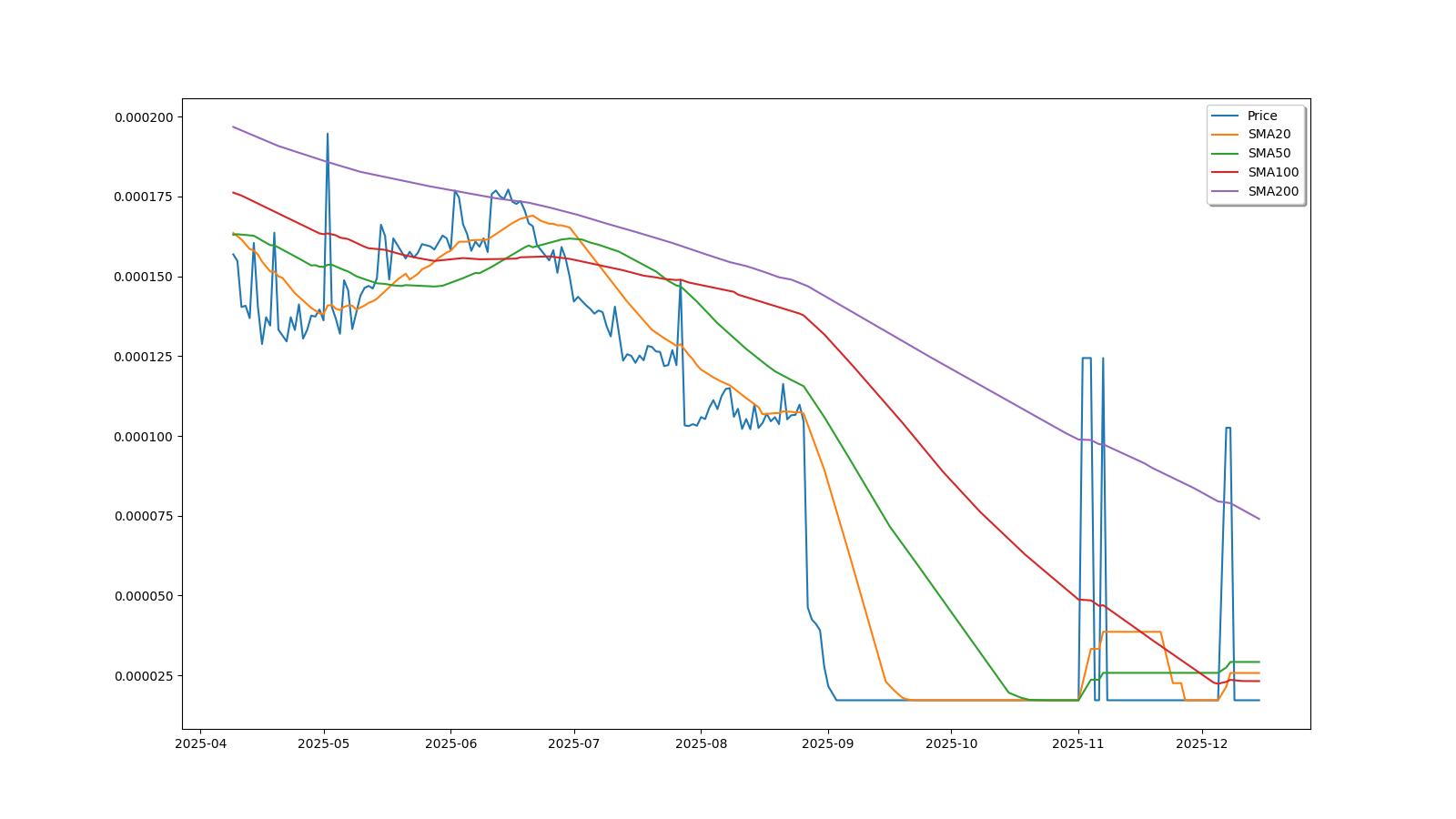 비트코인엑스 Simple Moving Averages