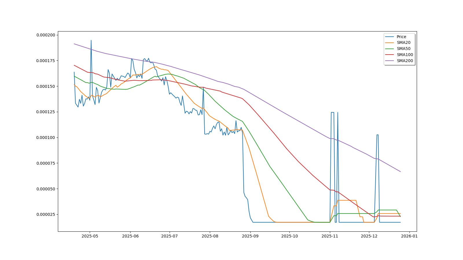 BitcoinX Simple Moving Averages