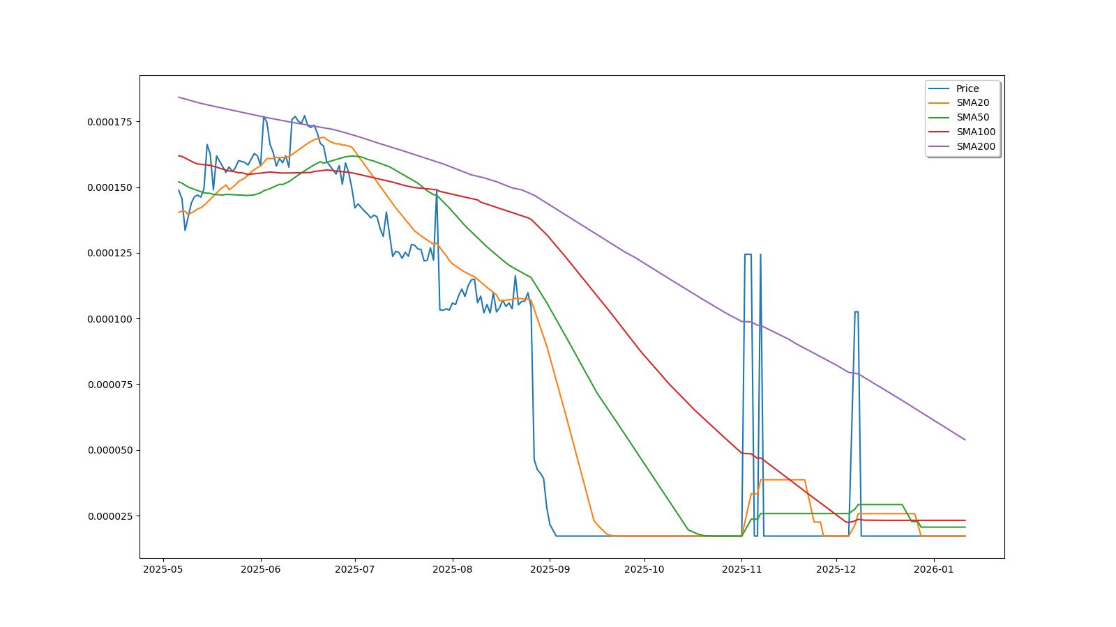 BitcoinX Simple Moving Averages