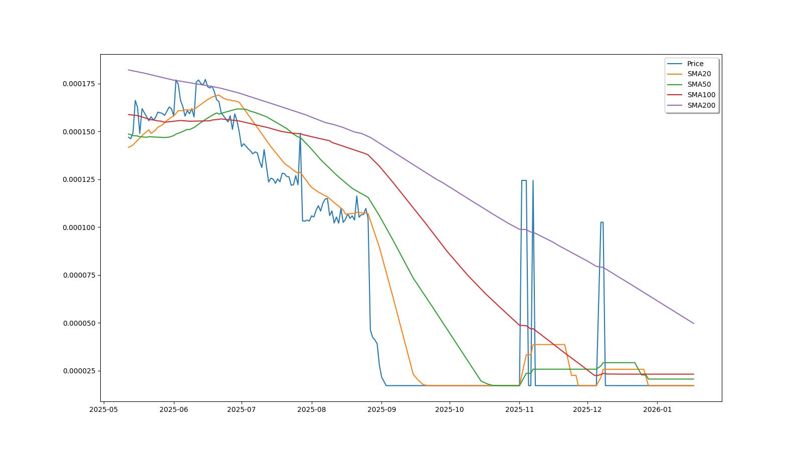 BitcoinX Simple Moving Averages