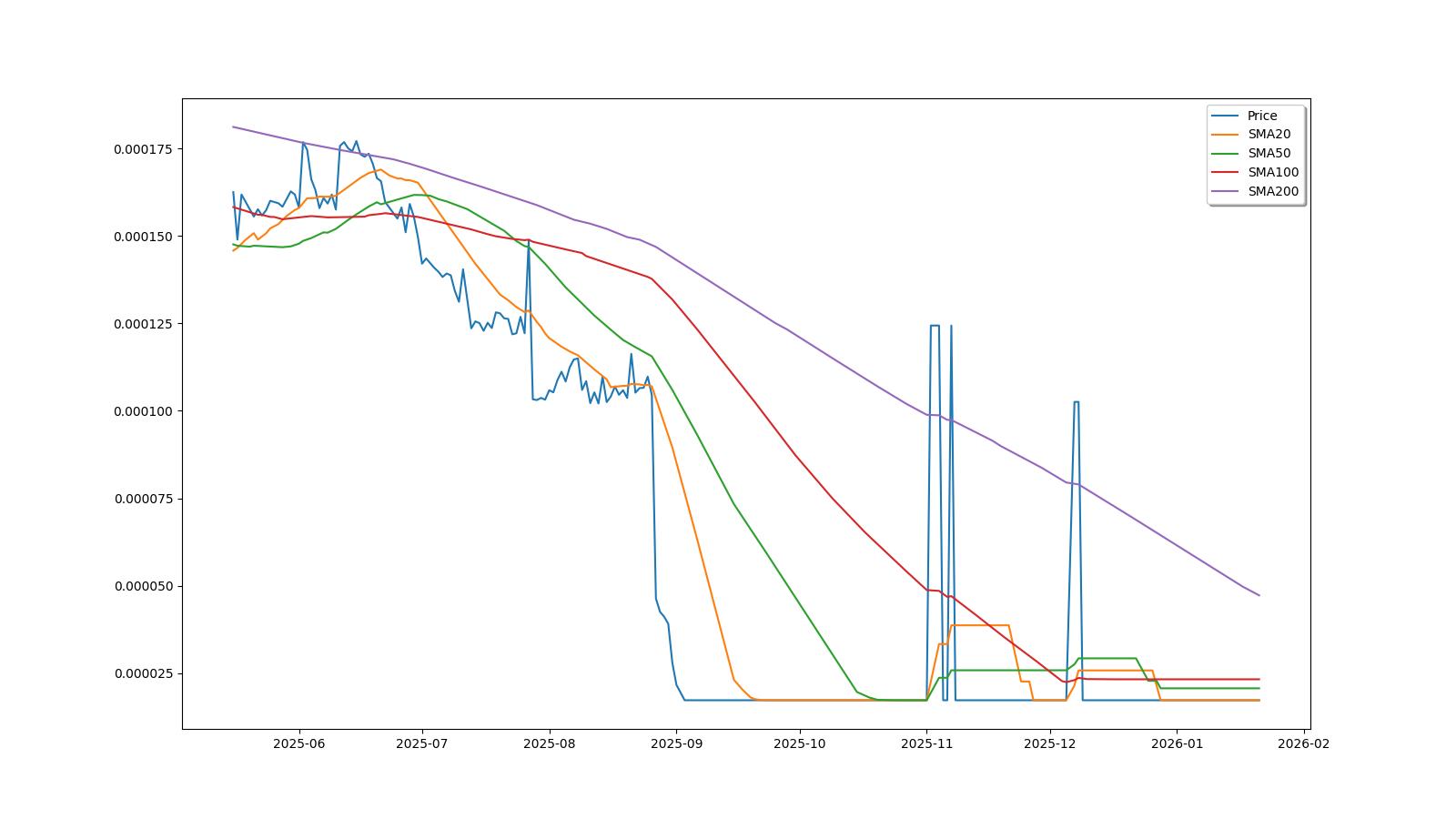BitcoinX Simple Moving Averages