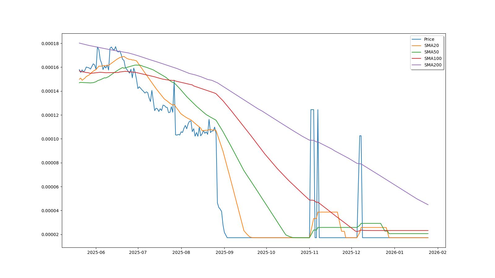 BitcoinX Simple Moving Averages