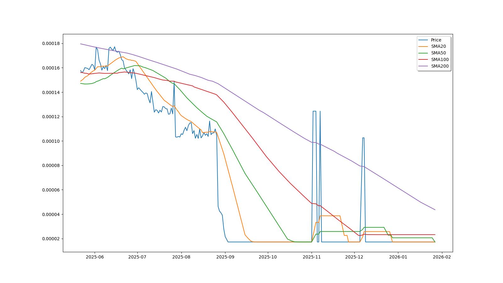 BitcoinX Simple Moving Averages