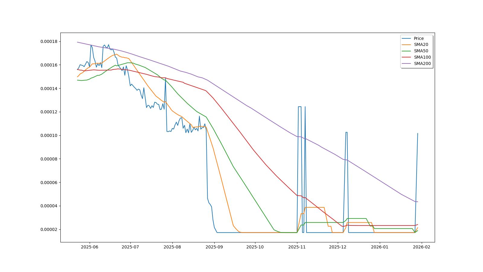 비트코인엑스 Simple Moving Averages