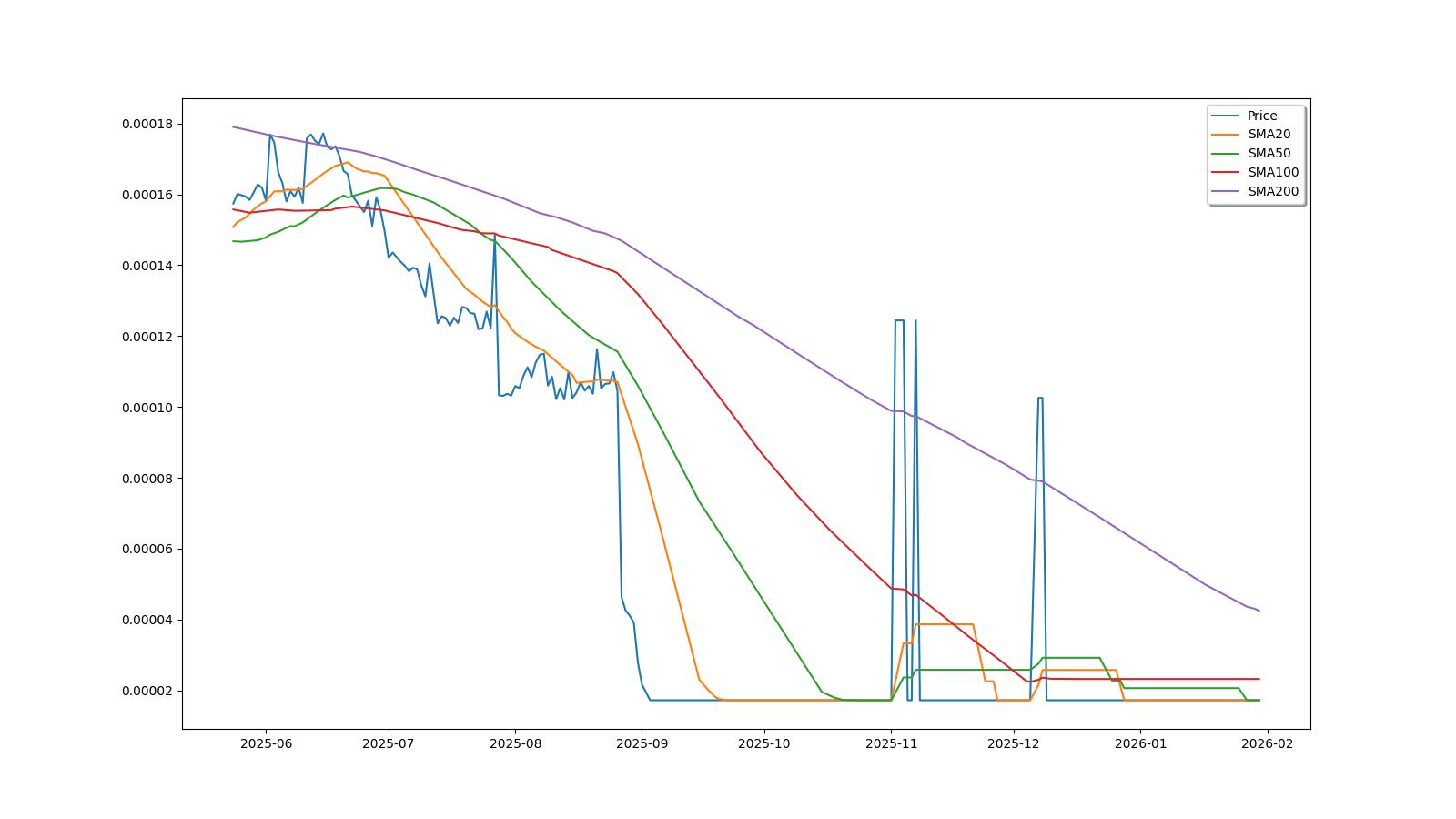 BitcoinX Simple Moving Averages