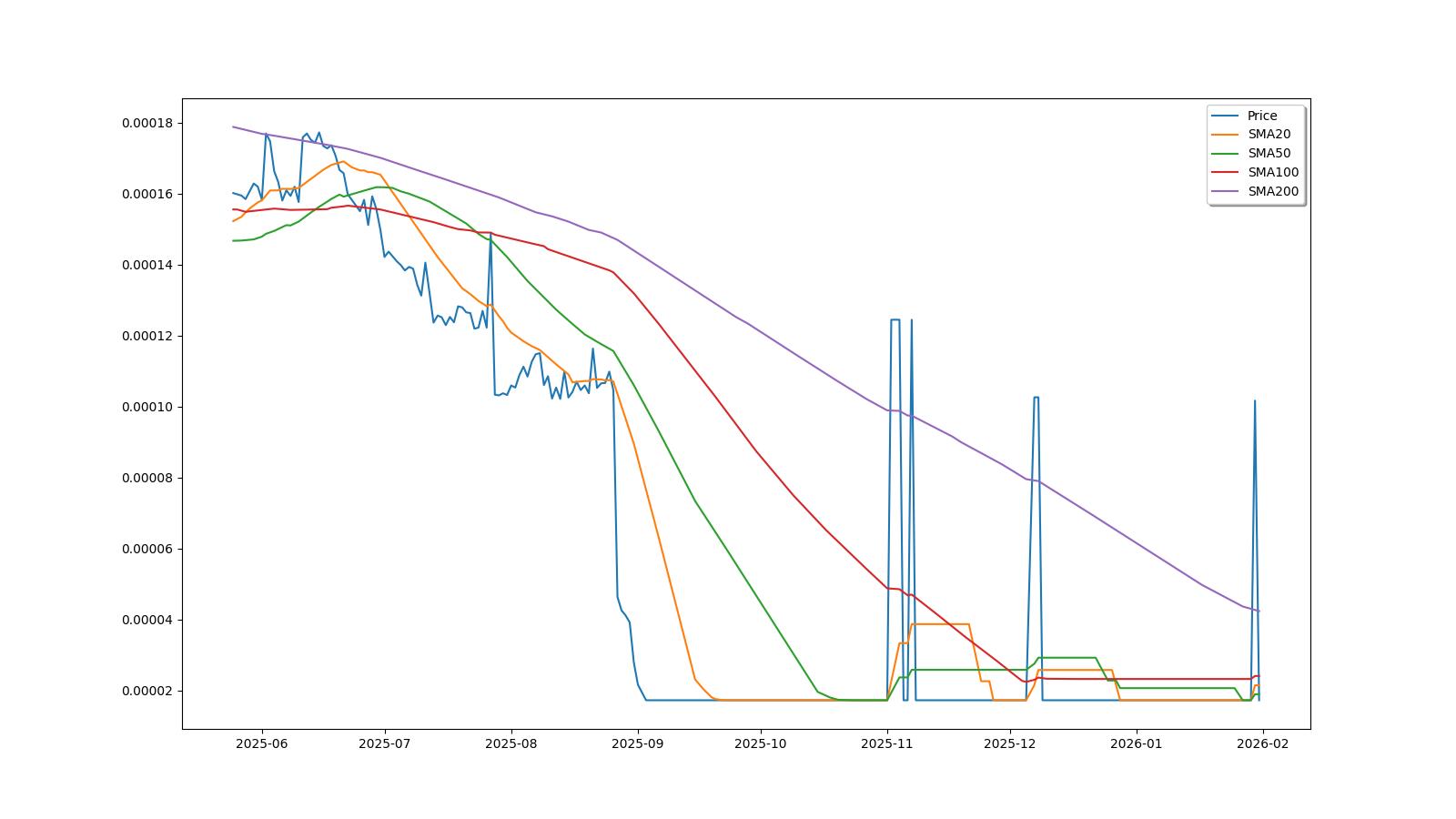 BitcoinX Simple Moving Averages