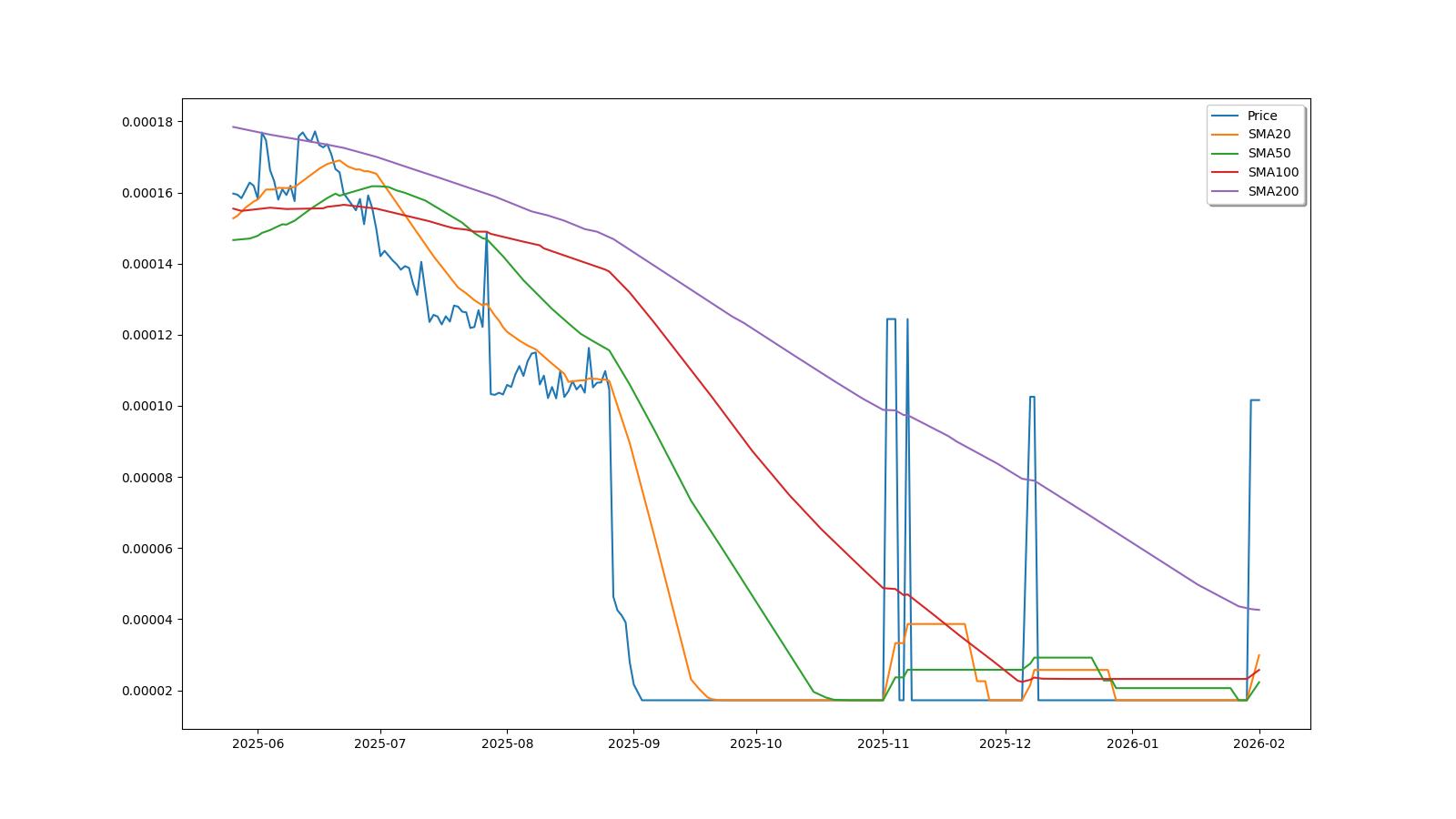 BitcoinX Simple Moving Averages