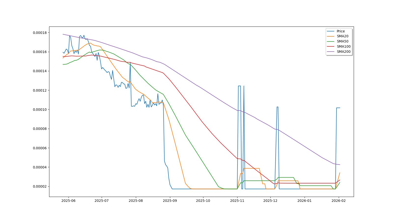 BitcoinX Simple Moving Averages