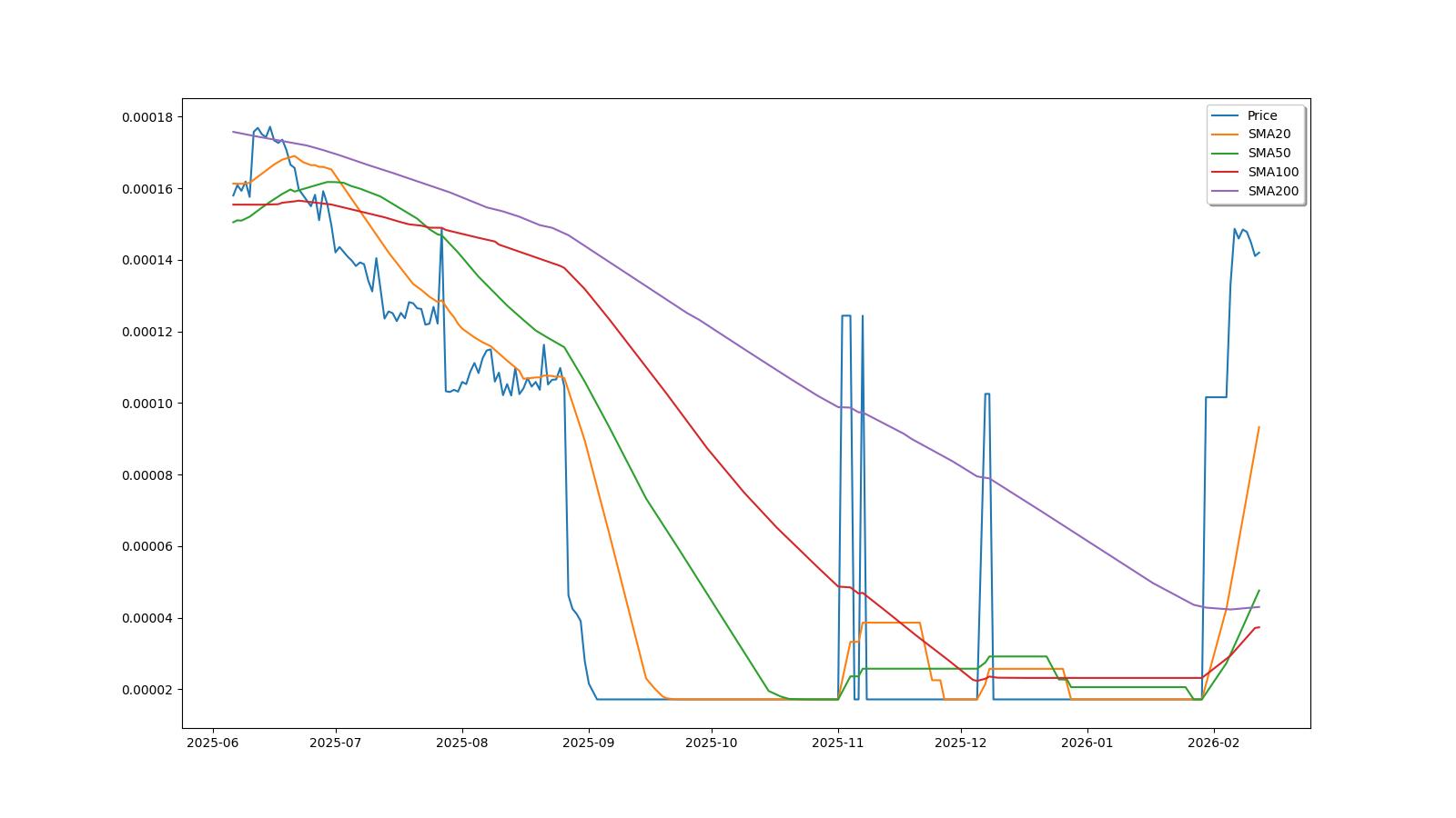 BitcoinX Simple Moving Averages