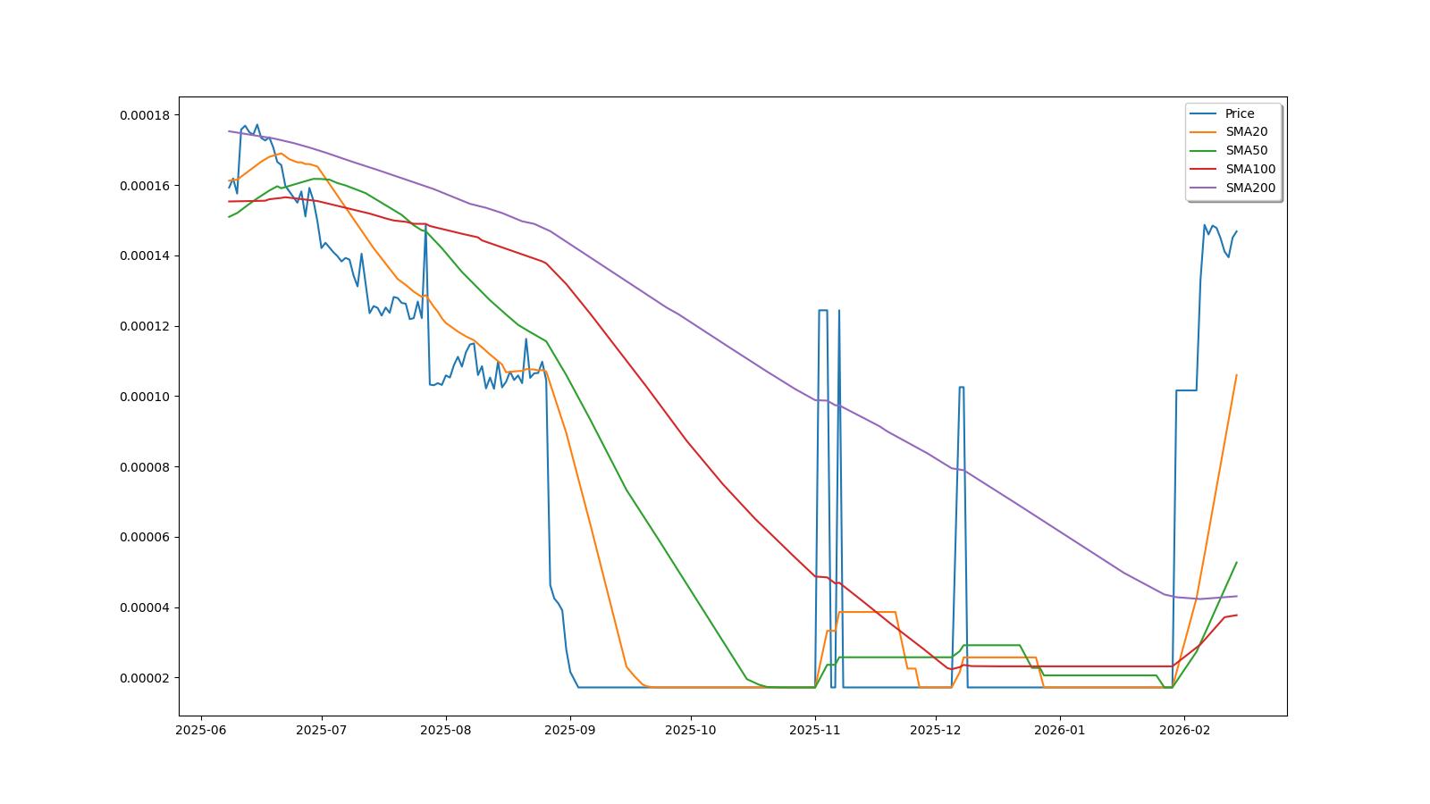 BitcoinX Simple Moving Averages