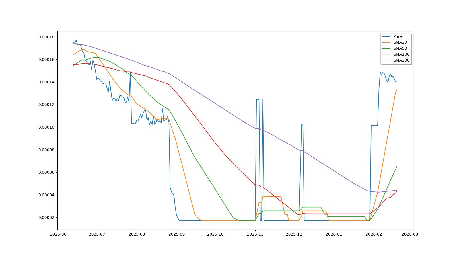 BitcoinX Simple Moving Averages
