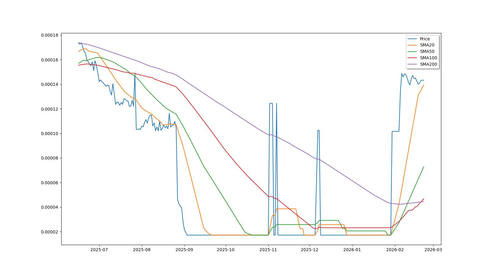 BitcoinX Simple Moving Averages