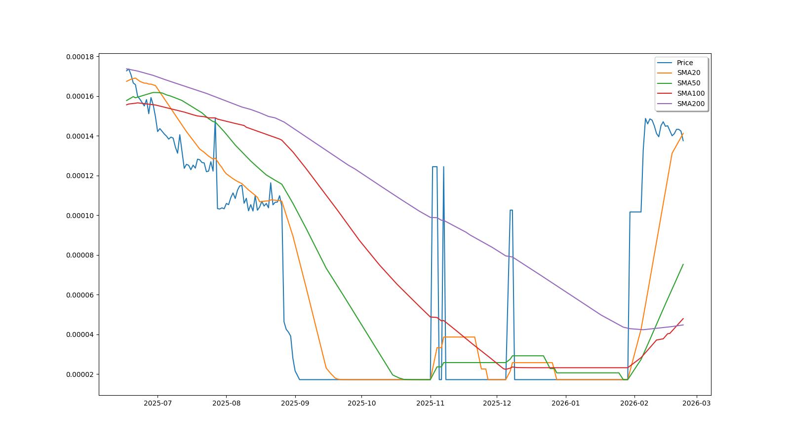 BitcoinX Simple Moving Averages