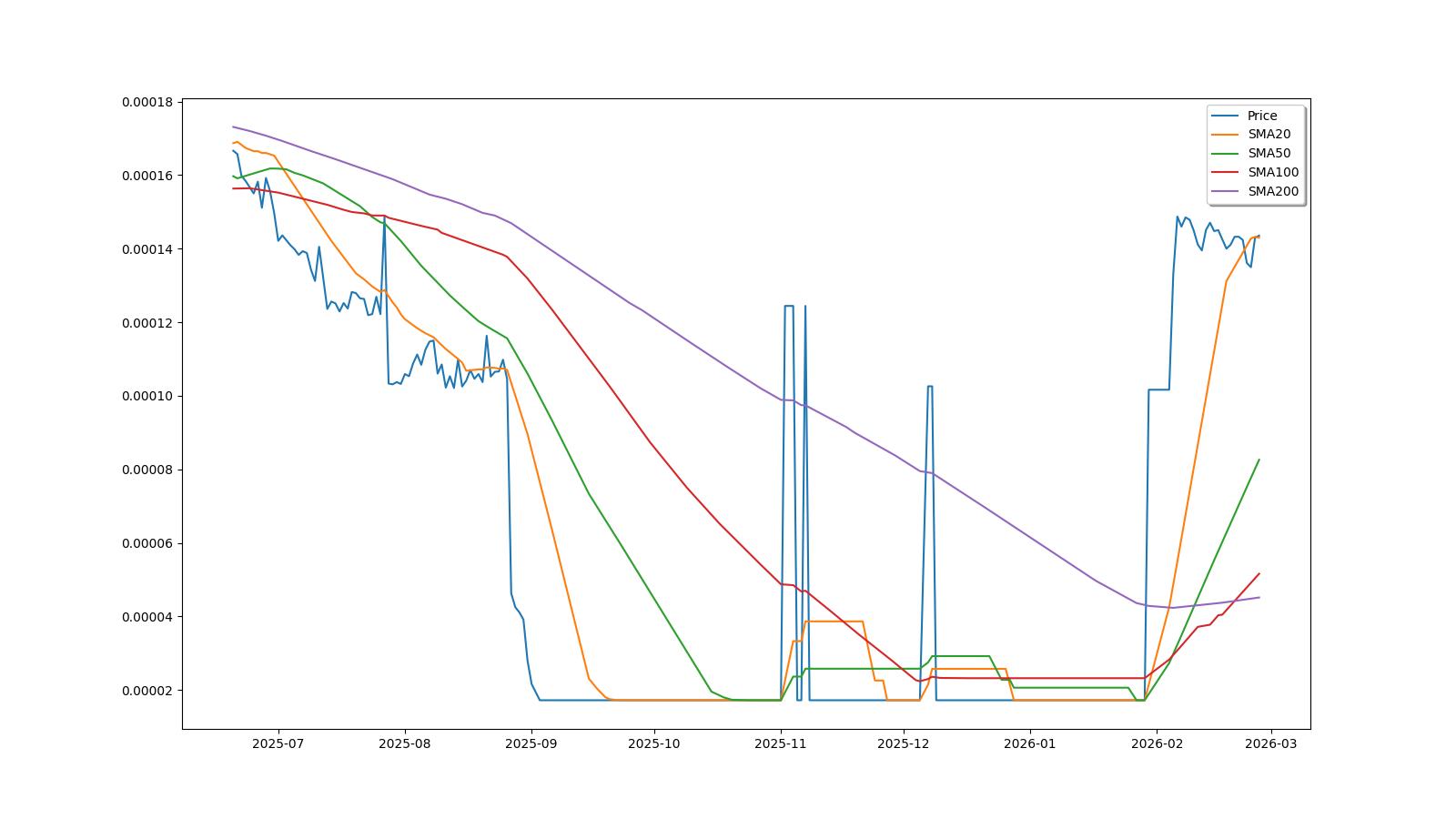 BitcoinX Simple Moving Averages