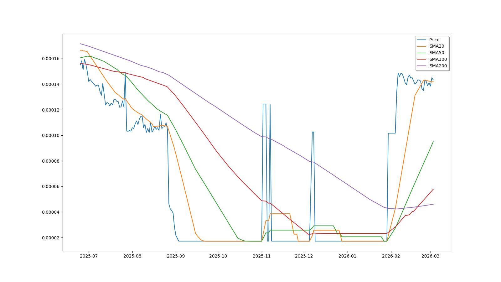 BitcoinX Simple Moving Averages
