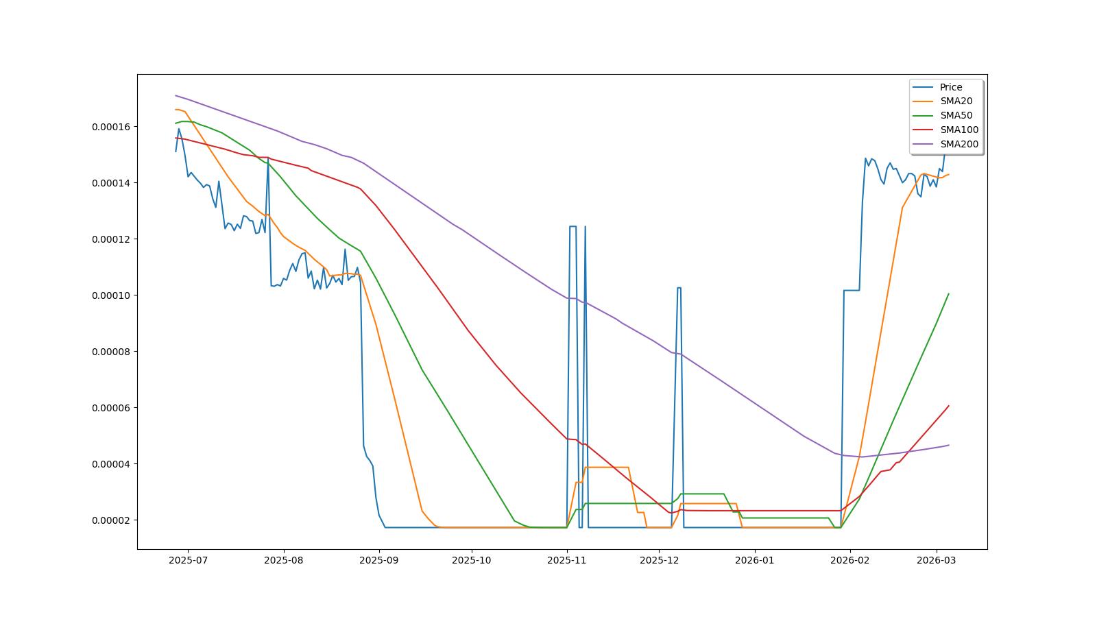 BitcoinX Simple Moving Averages