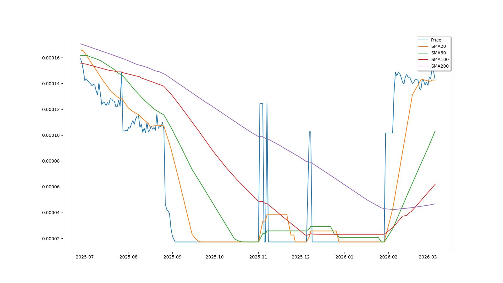 BitcoinX Simple Moving Averages
