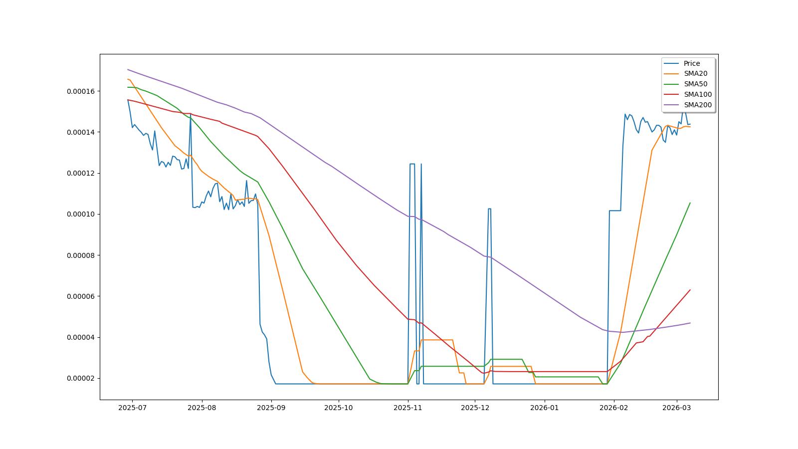 BitcoinX Simple Moving Averages