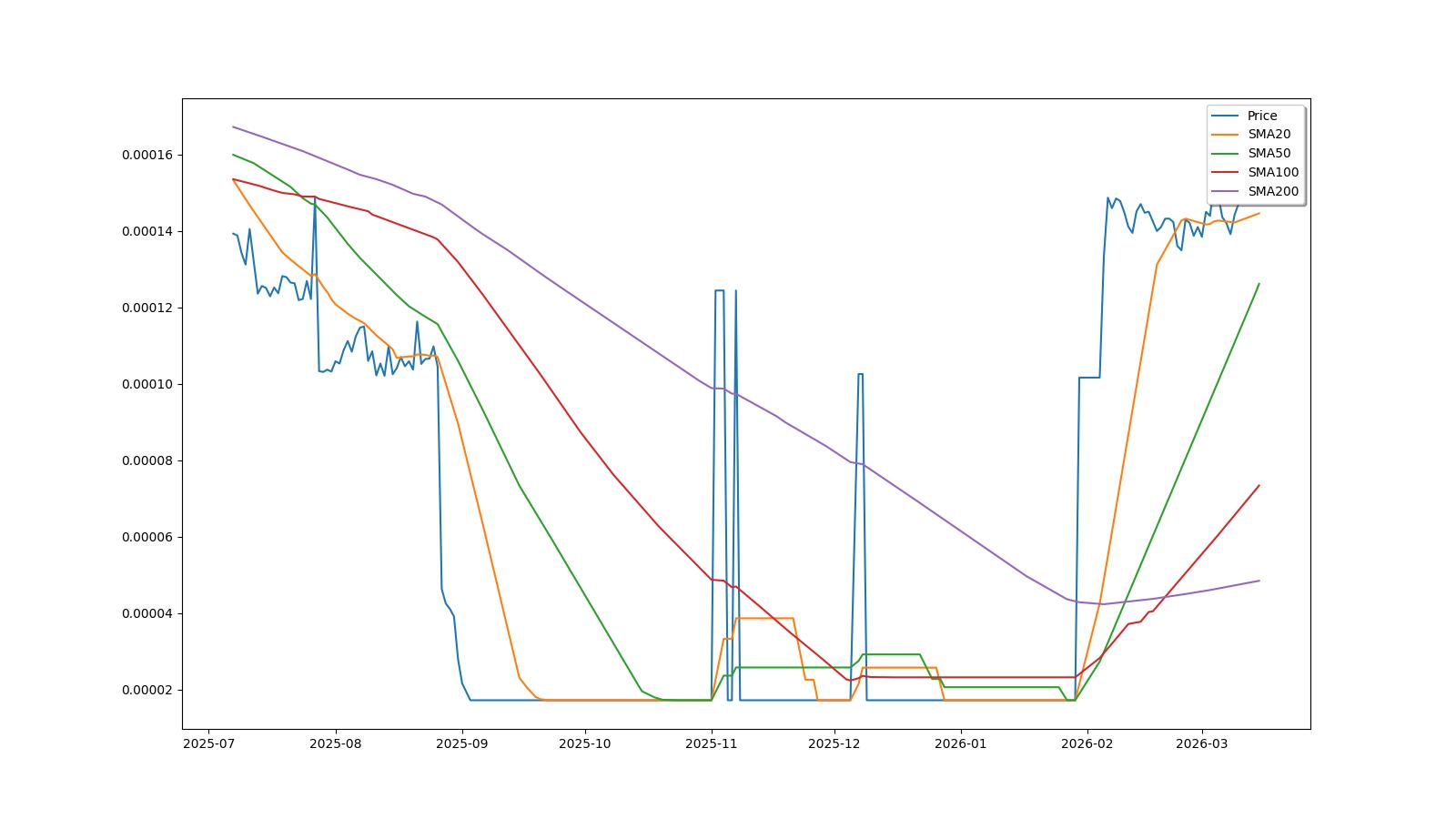 비트코인엑스 Simple Moving Averages