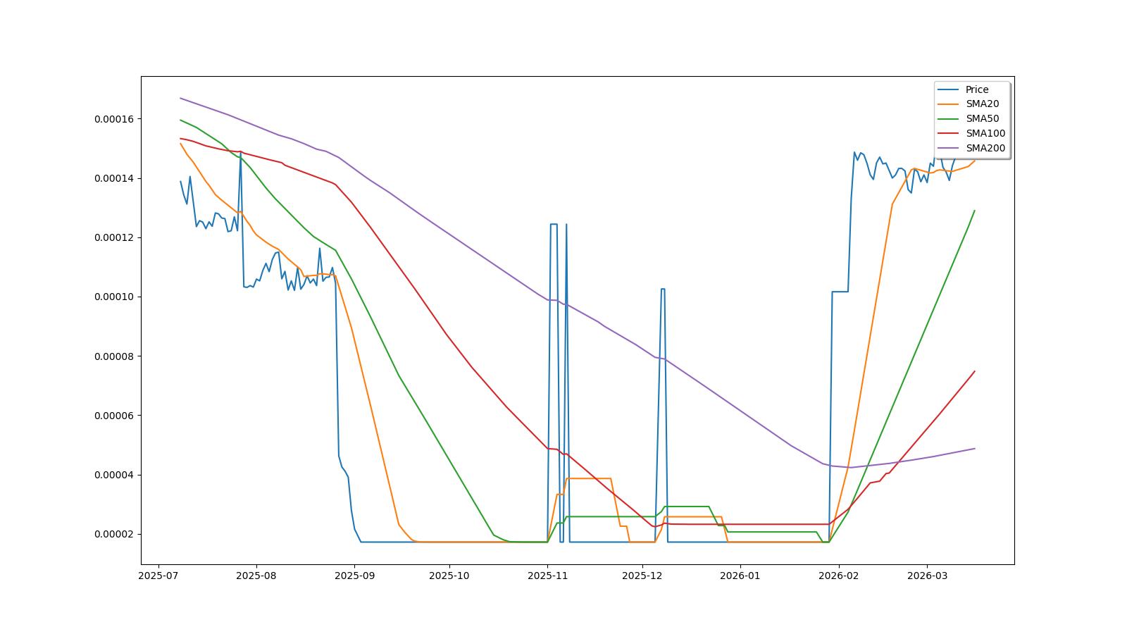 BitcoinX Simple Moving Averages