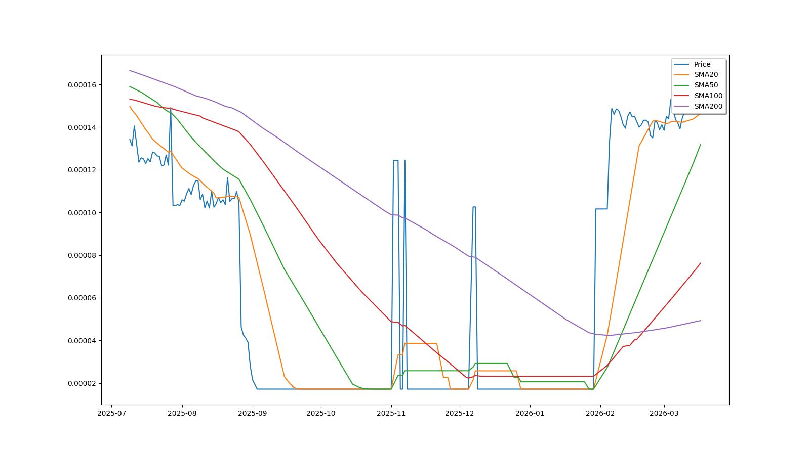 BitcoinX Simple Moving Averages