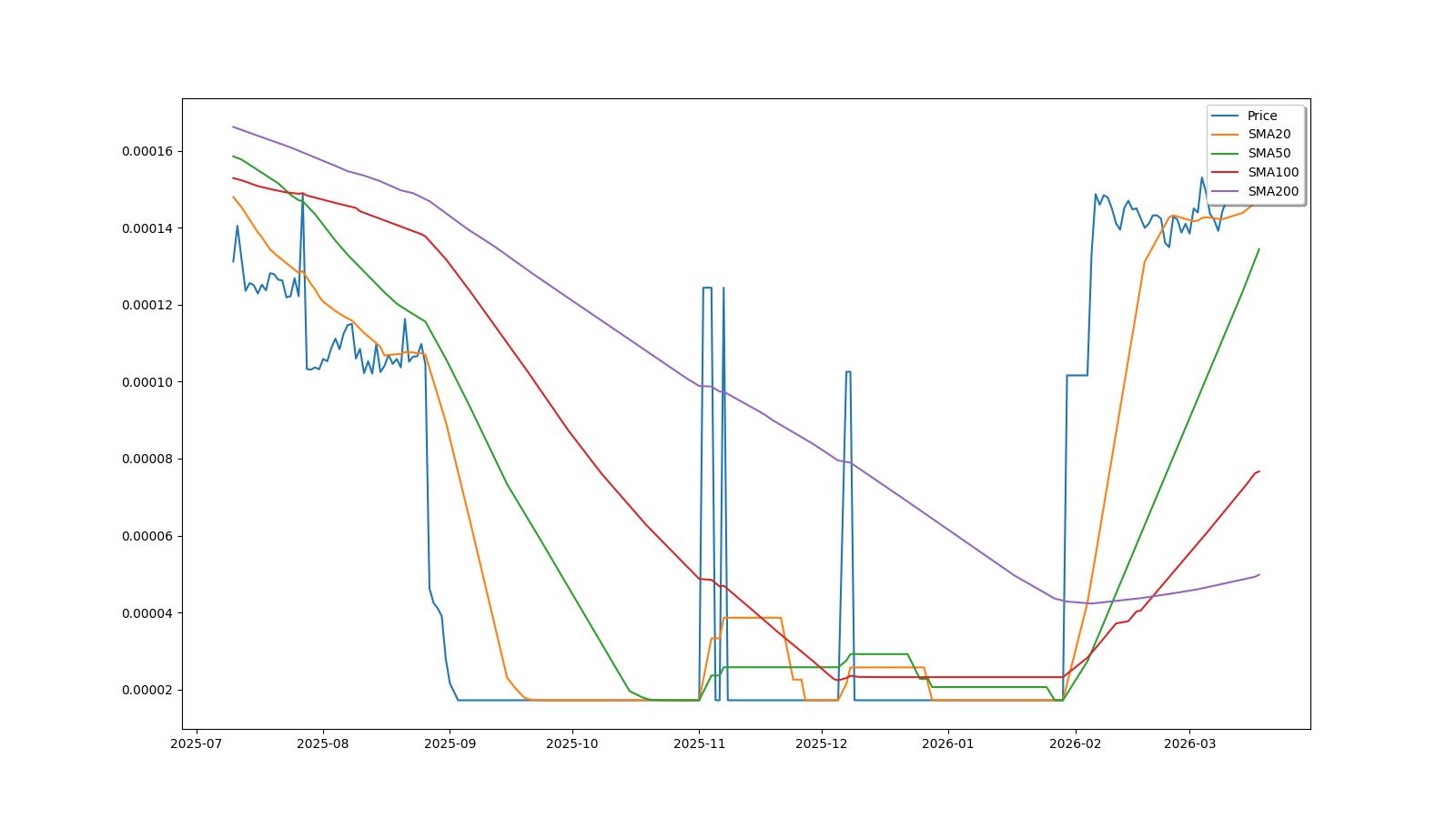 BitcoinX Simple Moving Averages