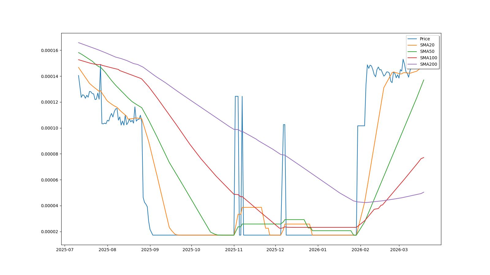 BitcoinX Simple Moving Averages