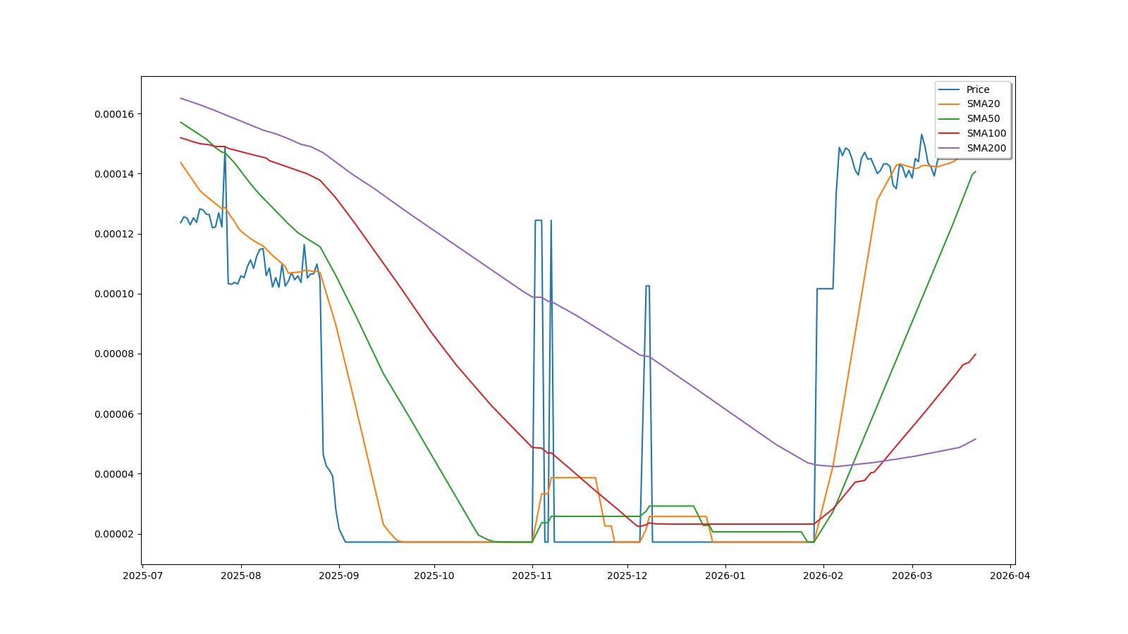 BitcoinX Simple Moving Averages