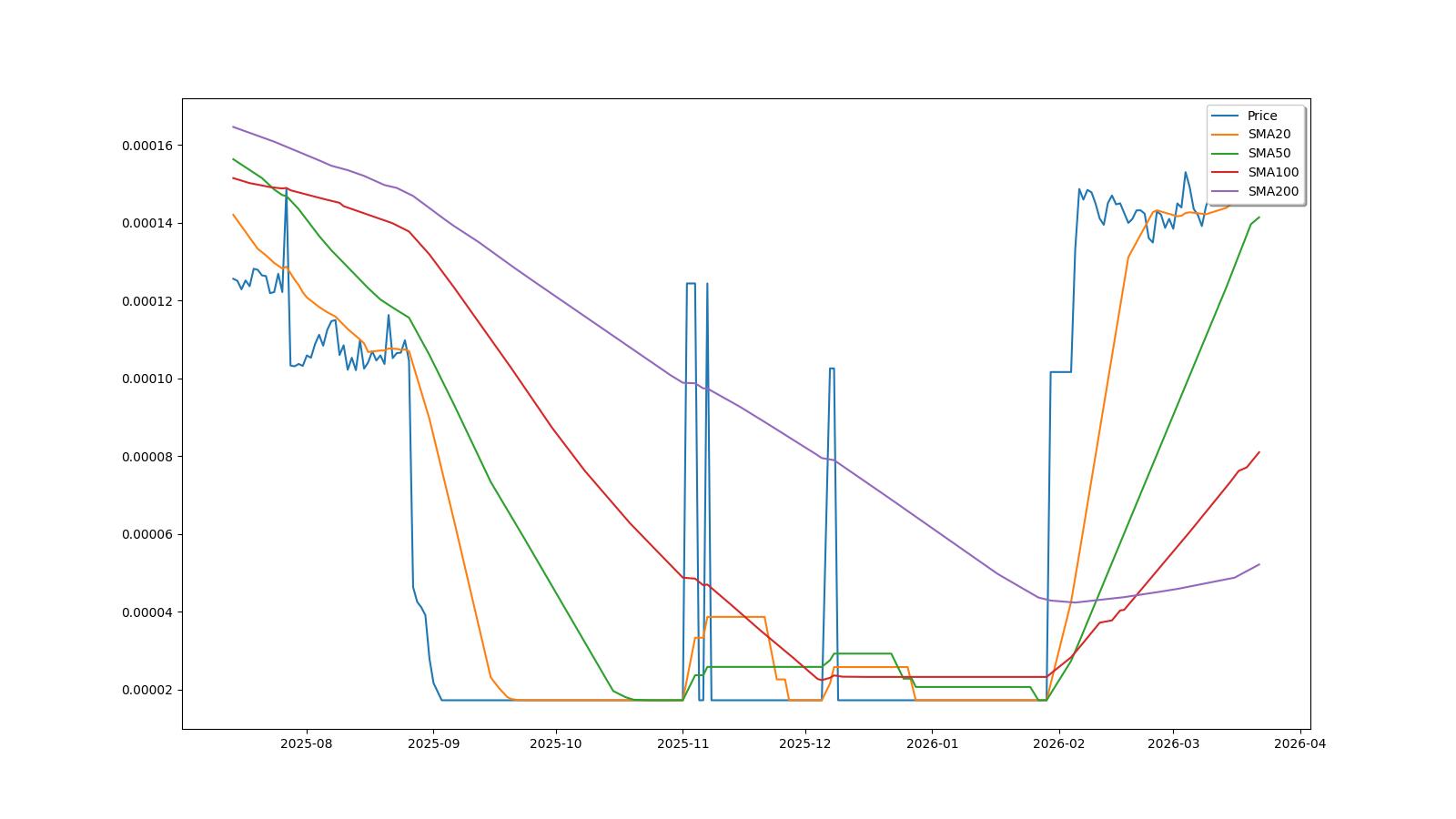 BitcoinX Simple Moving Averages