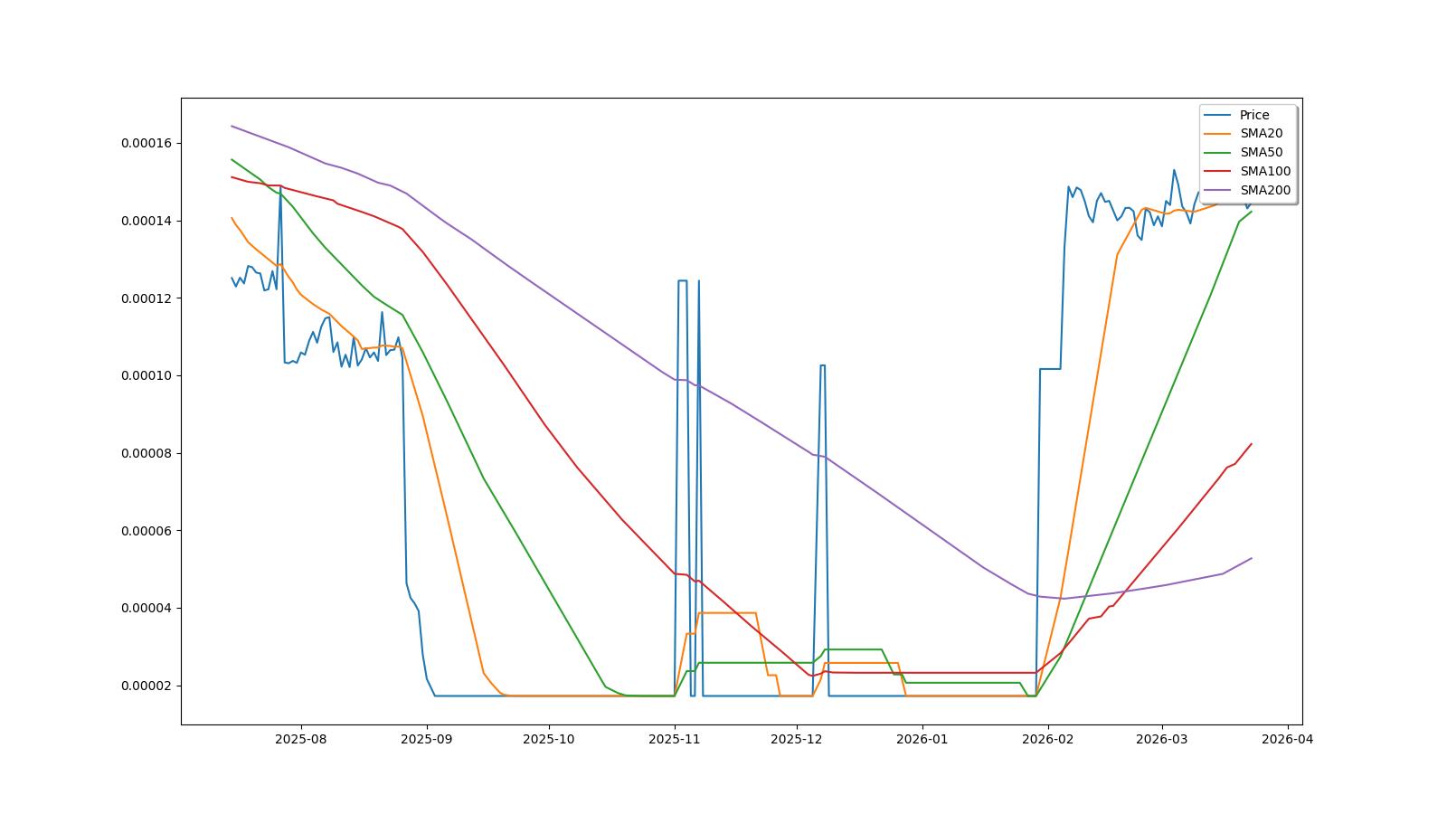 BitcoinX Simple Moving Averages