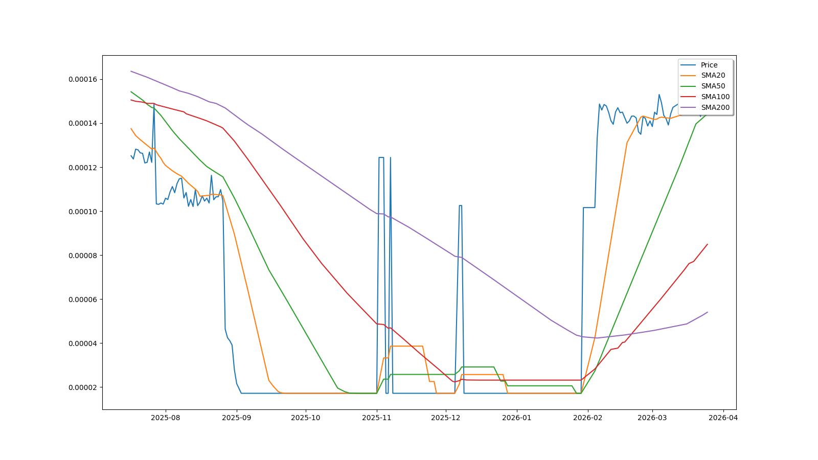 BitcoinX Simple Moving Averages