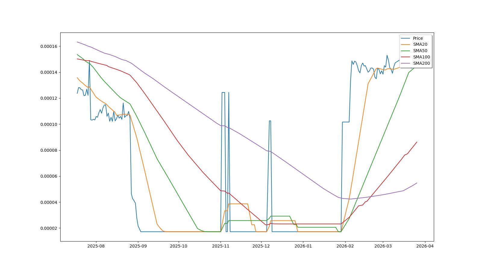 BitcoinX Simple Moving Averages