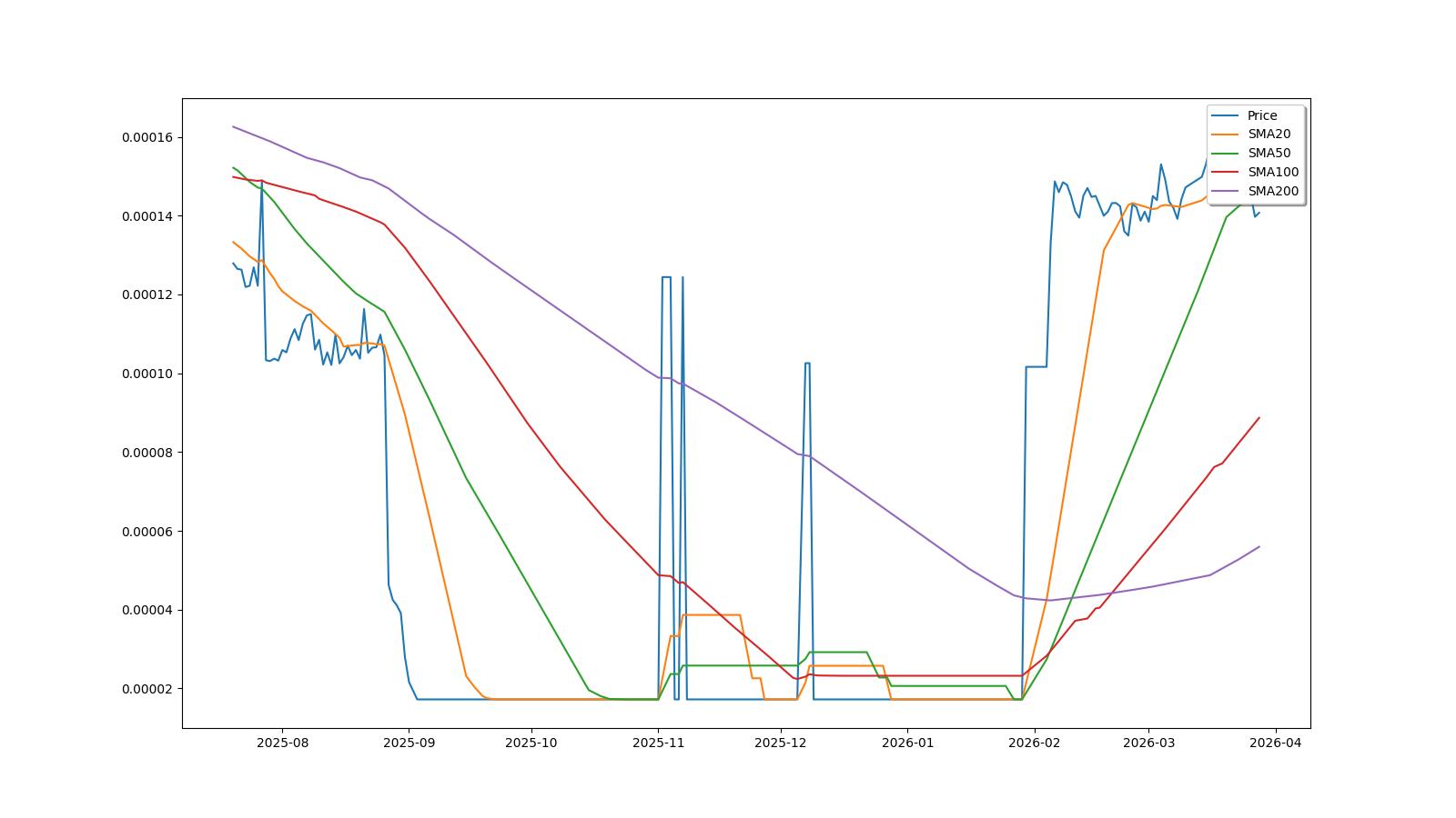 BitcoinX Simple Moving Averages